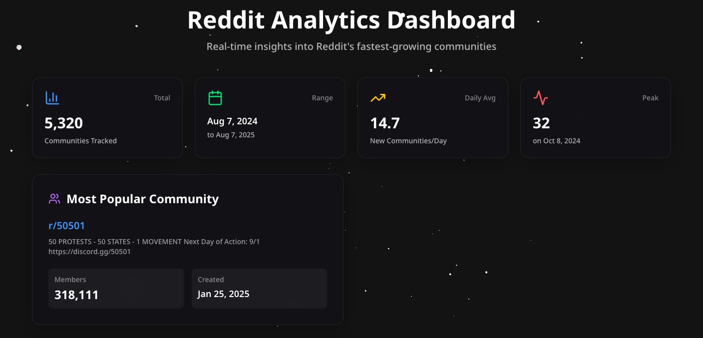 reddflow - Reddit Analytics and Insights Platform